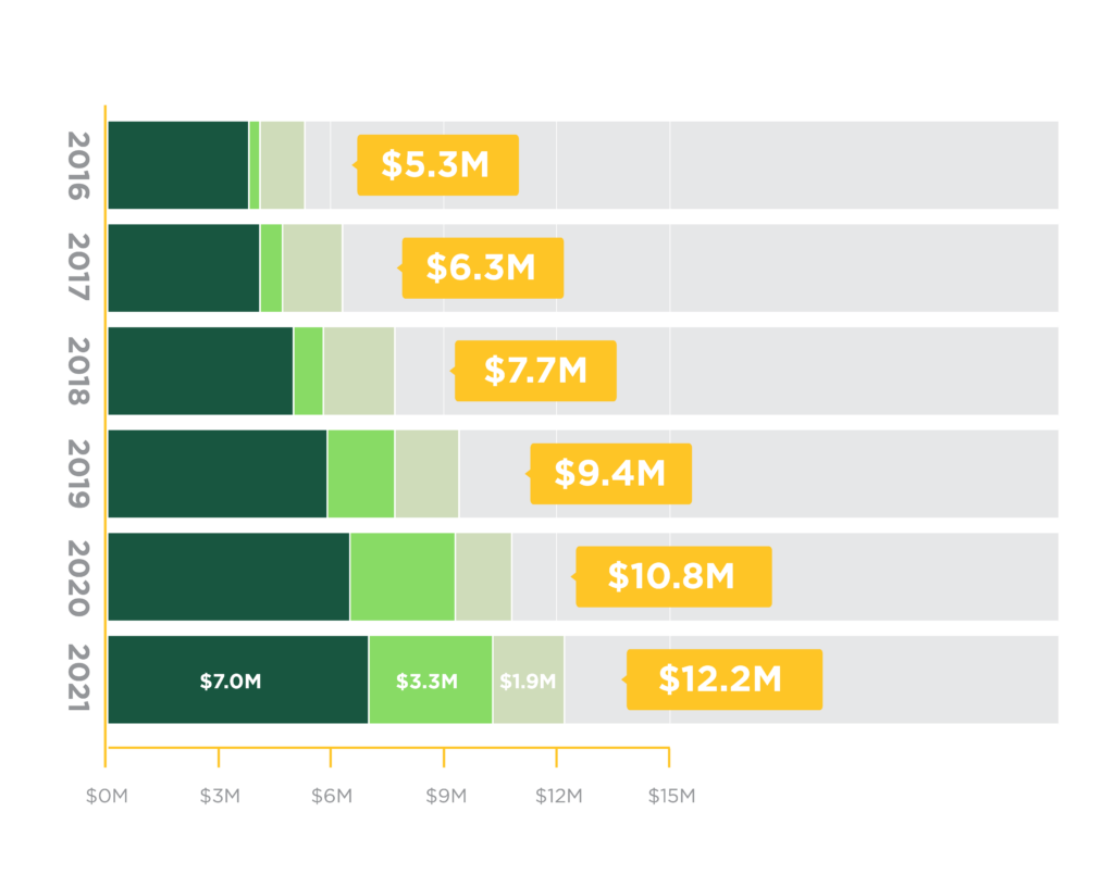 Endowment Report 2021 - NDSU Foundation