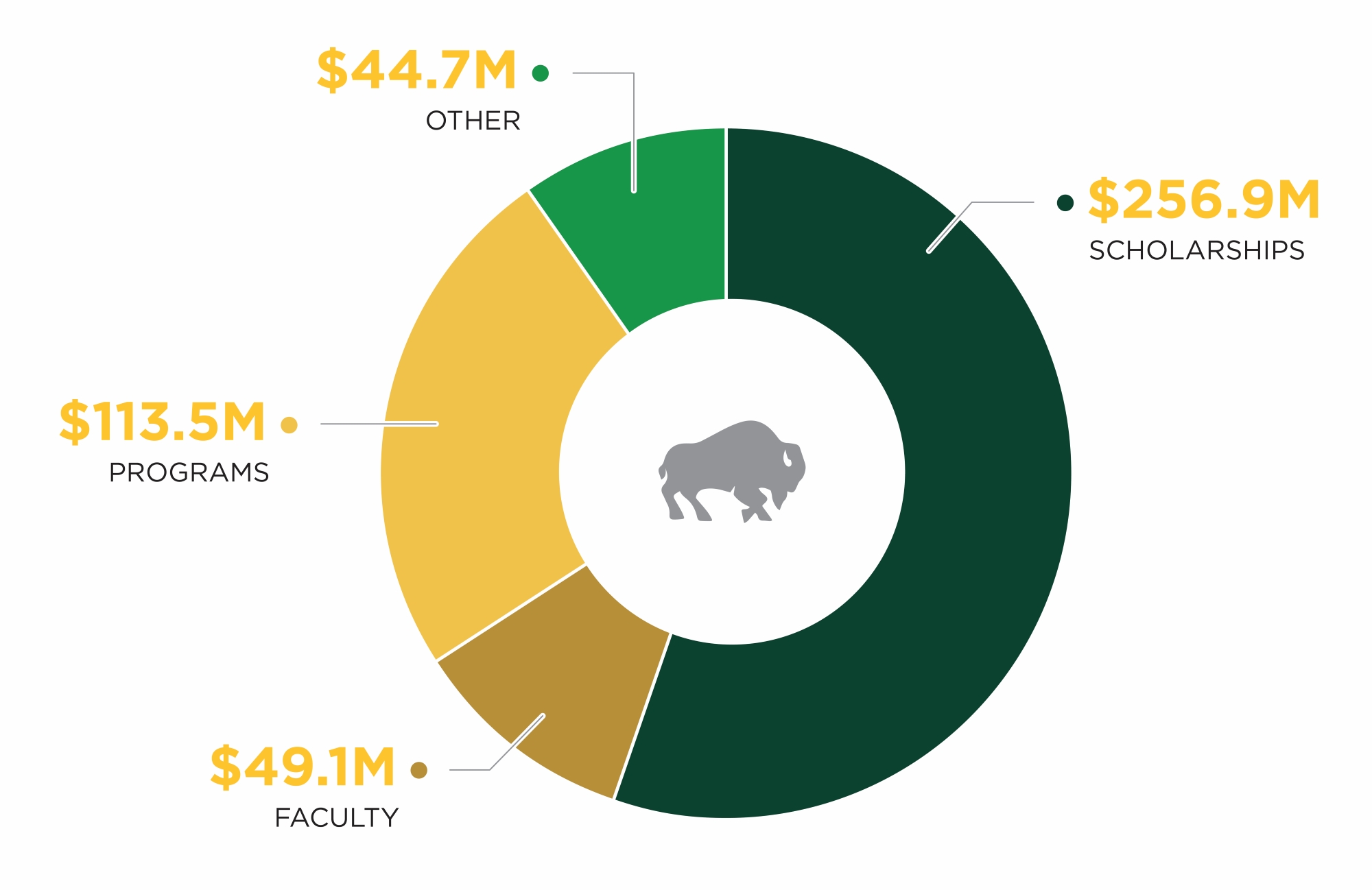 Endowment Report 2023 - NDSU Foundation