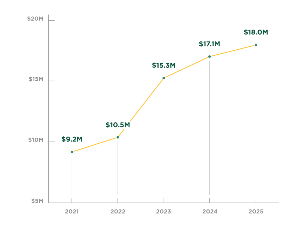 Endowment Report 2024 - NDSU Foundation